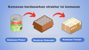 Perbedaan Kemasan Primer, Sekunder, dan Tersier beserta Contohnya